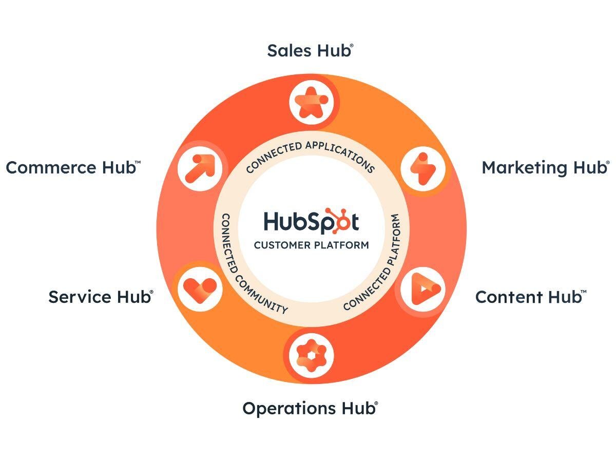 HubSpot c’est quoi ? Tout comprendre sur le CRM HubSpot