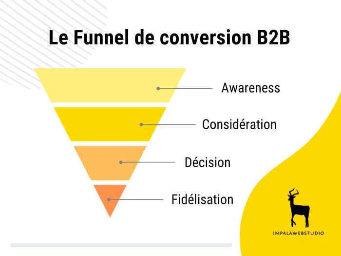 Créez votre funnel de conversion B2B en 5 étapes (Guide complet)